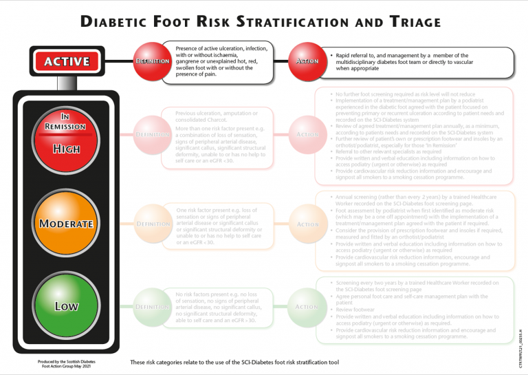Risk stratification – Active risk – Diabetes Foot Screening